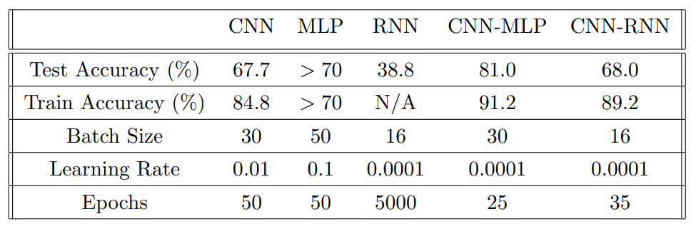 GitHub - BSteiner1/Music-Genre-Classification: An AI project on music genre classification using ...