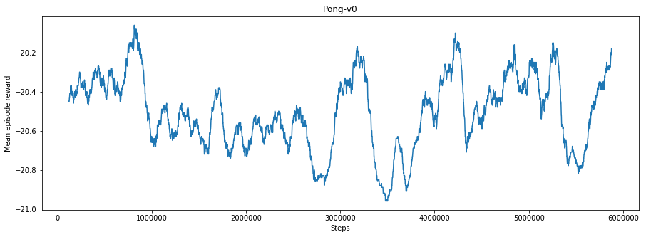 Not working with PongDeterministic-v4 · Issue #213 · keras-rl/keras-rl ...