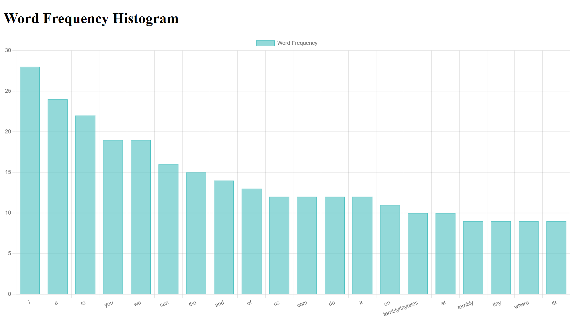 GitHub - Pal2021/Top20Word-Histogram-Graph: Created with CodeSandbox