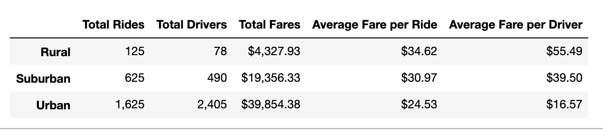 GitHub - ryandougher/PyBer_Analysis: Analysis of rideshare data