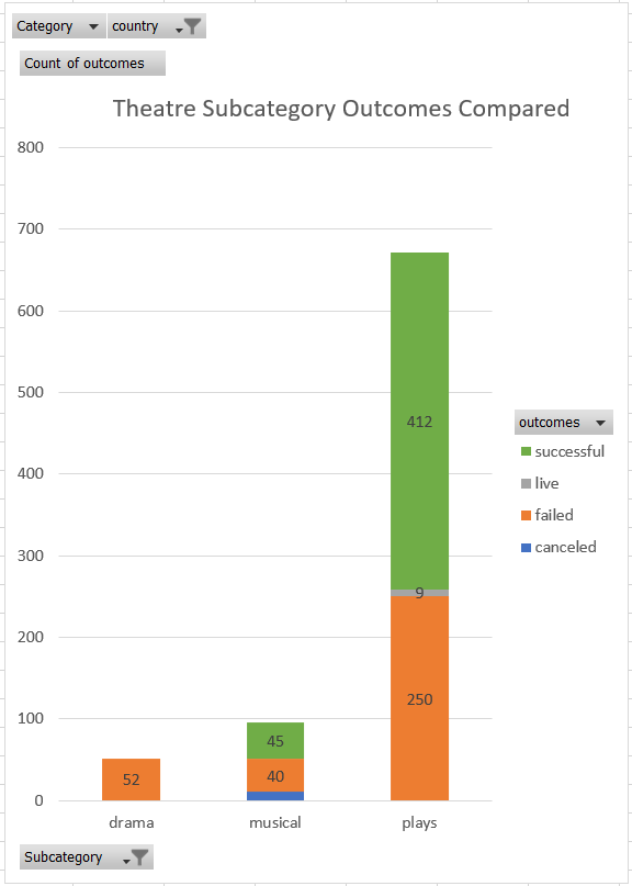 GitHub - RainDevries/Kickstart_analysis: Performing analysis on Kickstarter data to uncover trends
