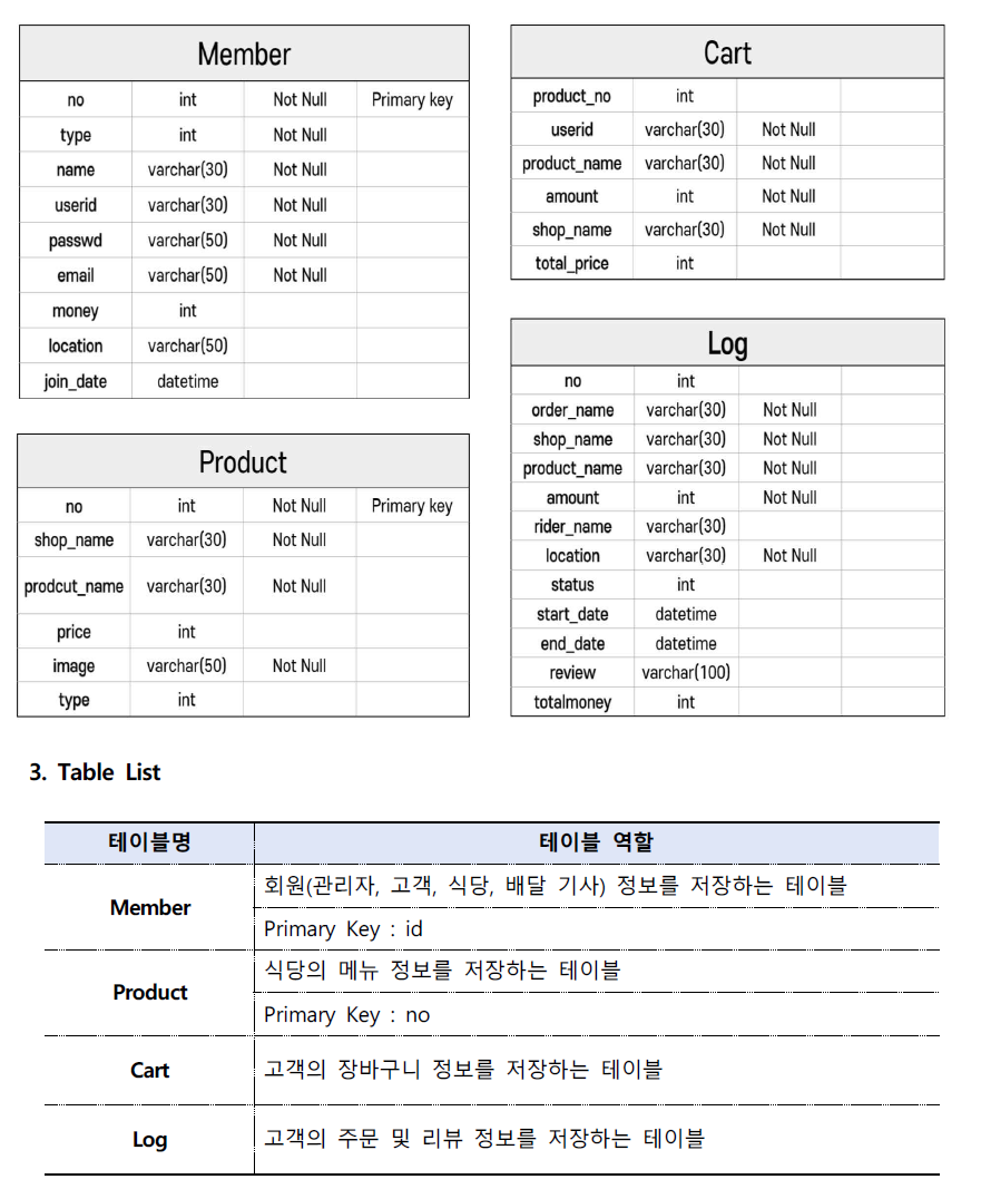 GitHub - rubberramen/Eatclipse_project: Eatclipse : 배달 웹 프로그램