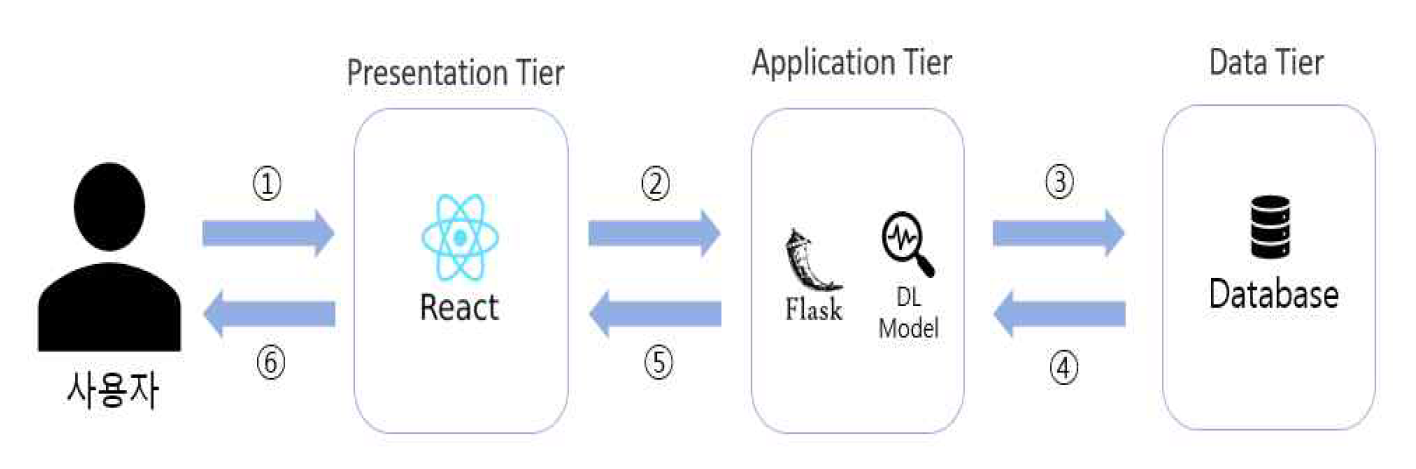 GitHub - rubberramen/motd_project: #motd_How do I Look? : 딥러닝을 활용한 사용자 패션 스타일 분류 및 공유 서비스 웹 프로그램