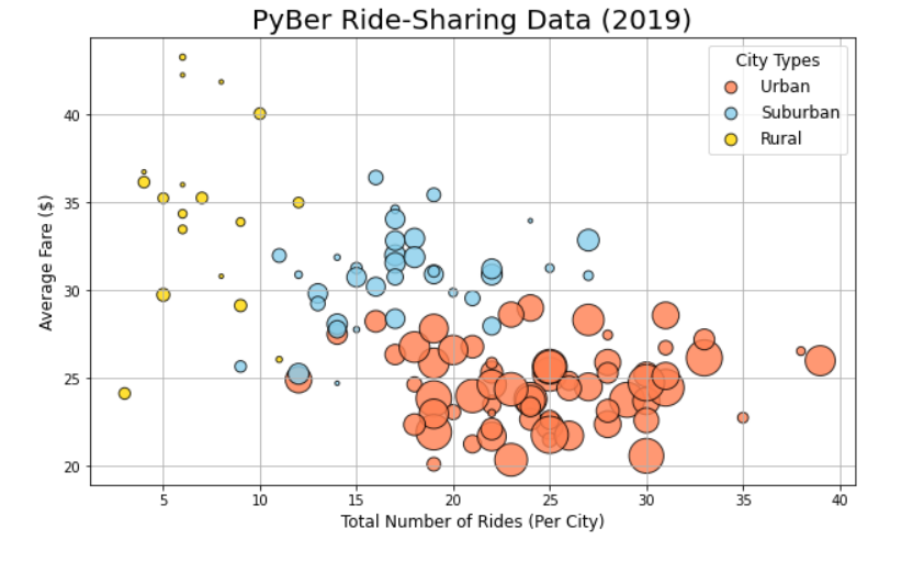 GitHub - Khurifa/PyBer_Analysis