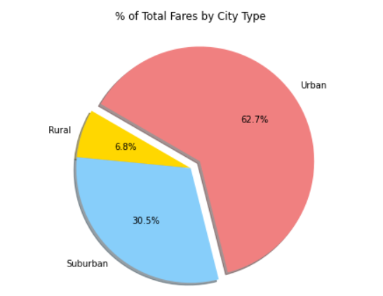 GitHub - Khurifa/PyBer_Analysis