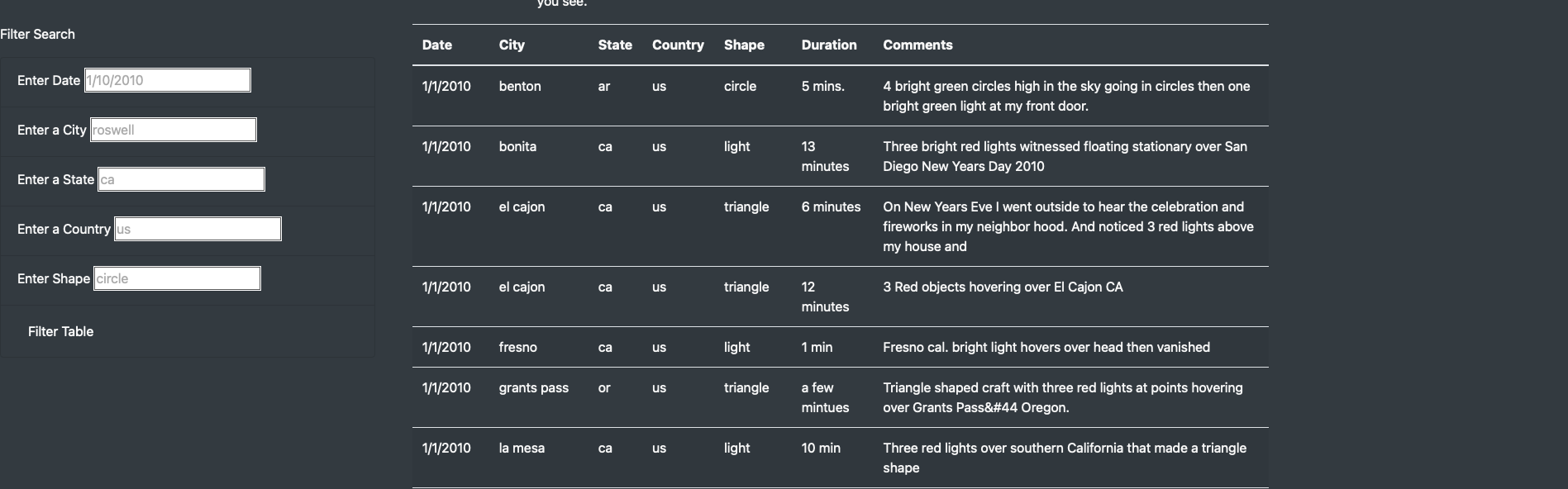 GitHub - hbustamante8/UFOs: Created a HTML page with the use of JavaScript, CSS, d3, and ...