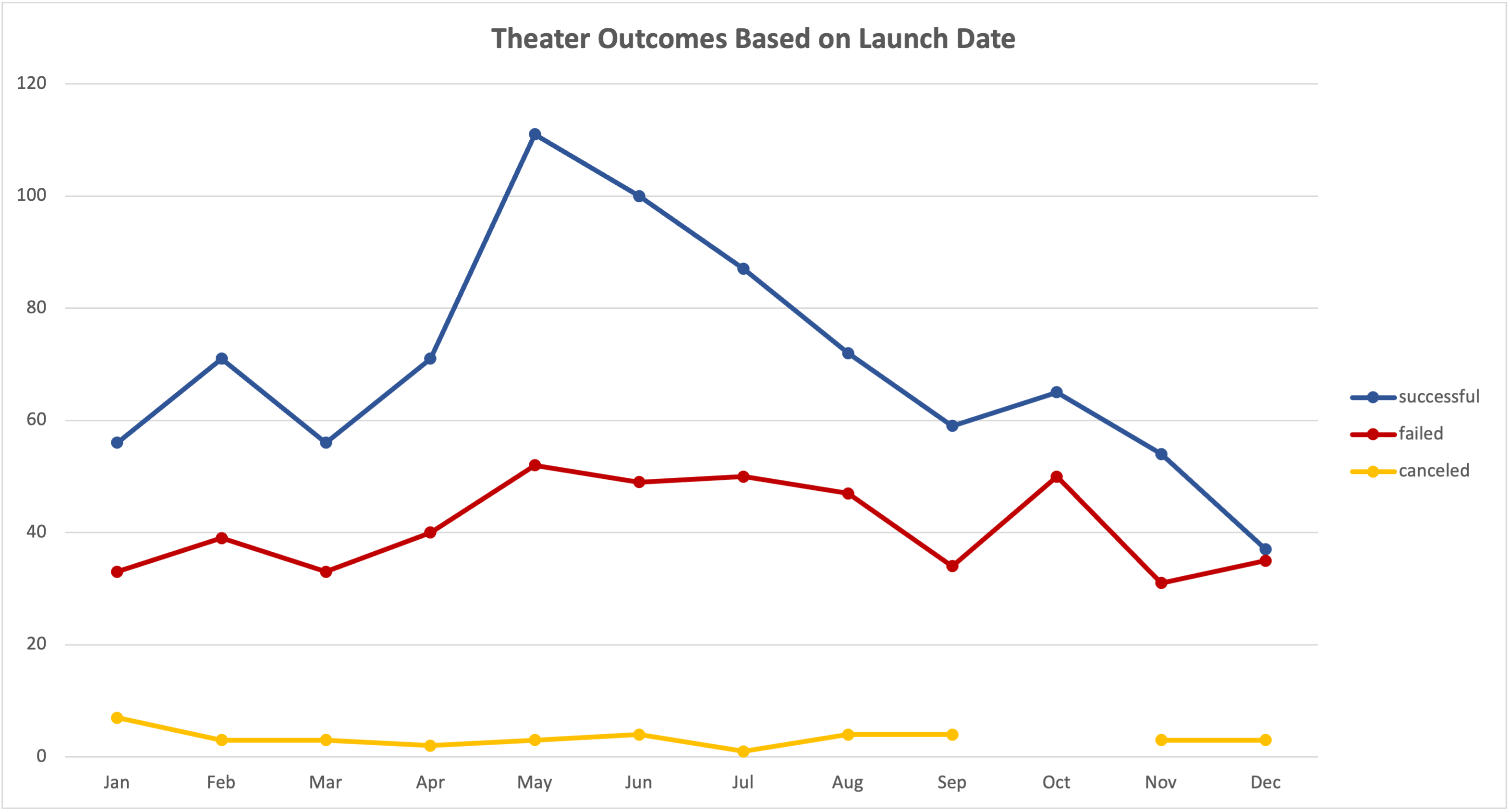 GitHub - Rohansalwi/Kickstarter-analysis-Excel: Performing analysis on kickstarter data