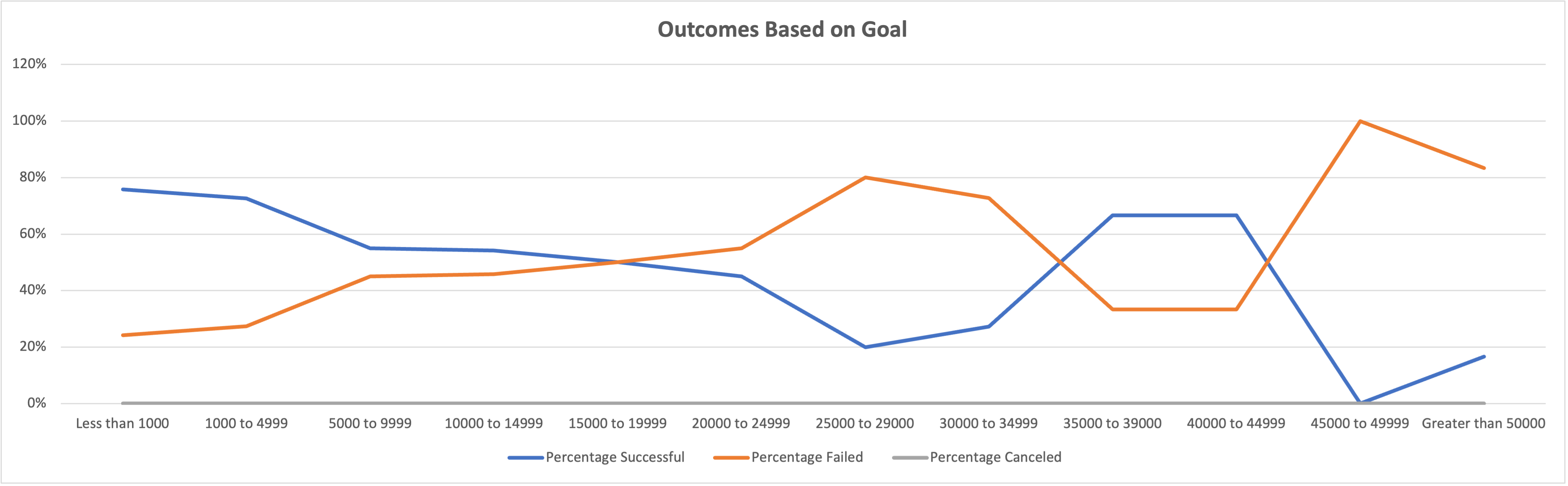 GitHub - Rohansalwi/Kickstarter-analysis-Excel: Performing analysis on kickstarter data