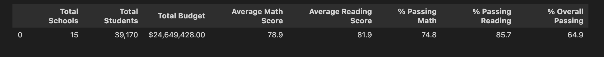 GitHub - hakeem-io/School_District_Analysis: School Analysis