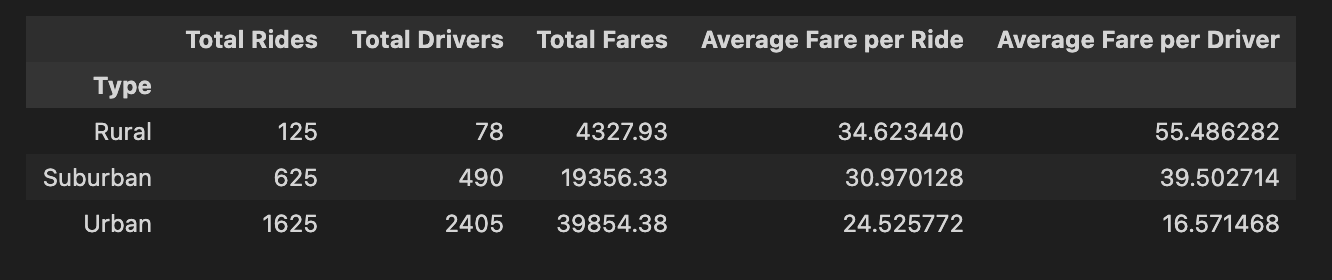 GitHub - hakeem-io/PyBer_Analysis