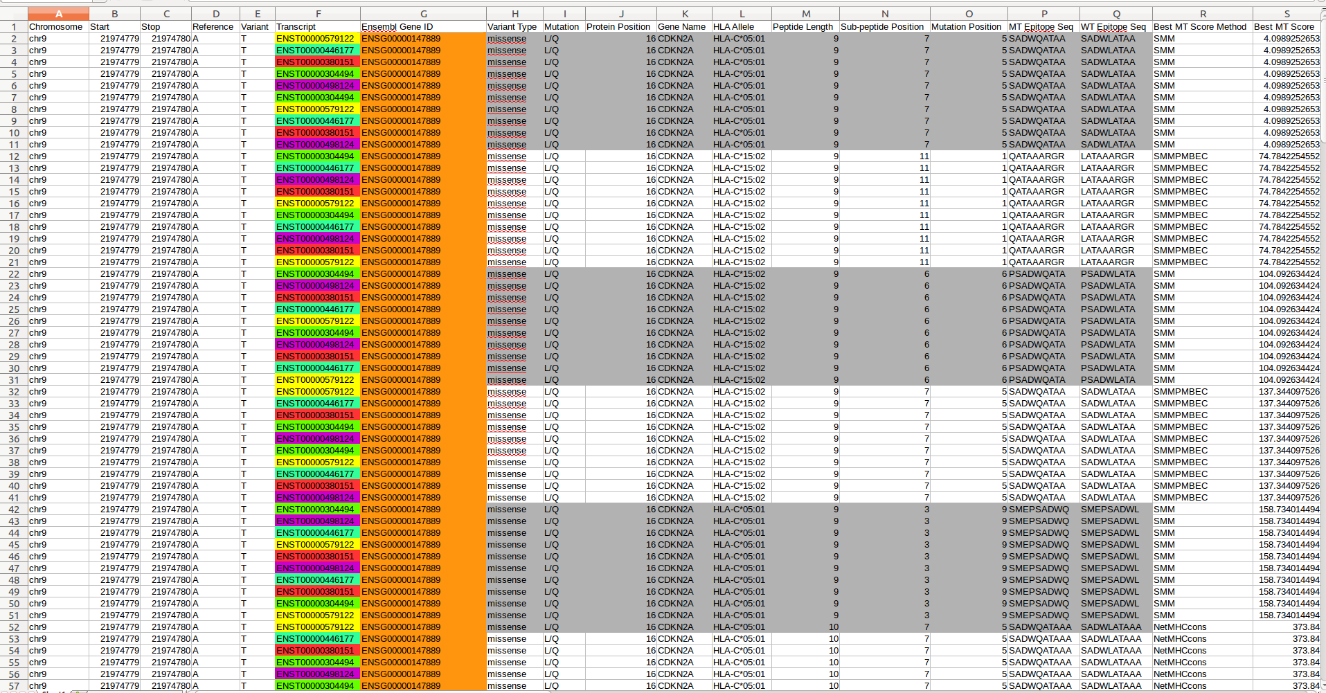 Duplicated lines in output · Issue #111 · griffithlab/pVACtools · GitHub