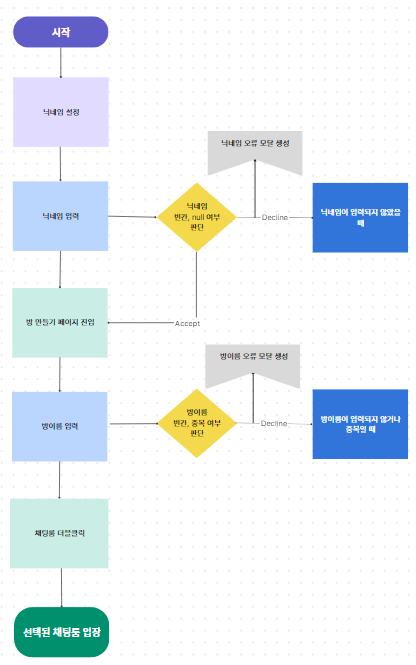 GitHub - yoodeve/AWS_Java_Socket-project: 자바 멀티 채팅 프로젝트