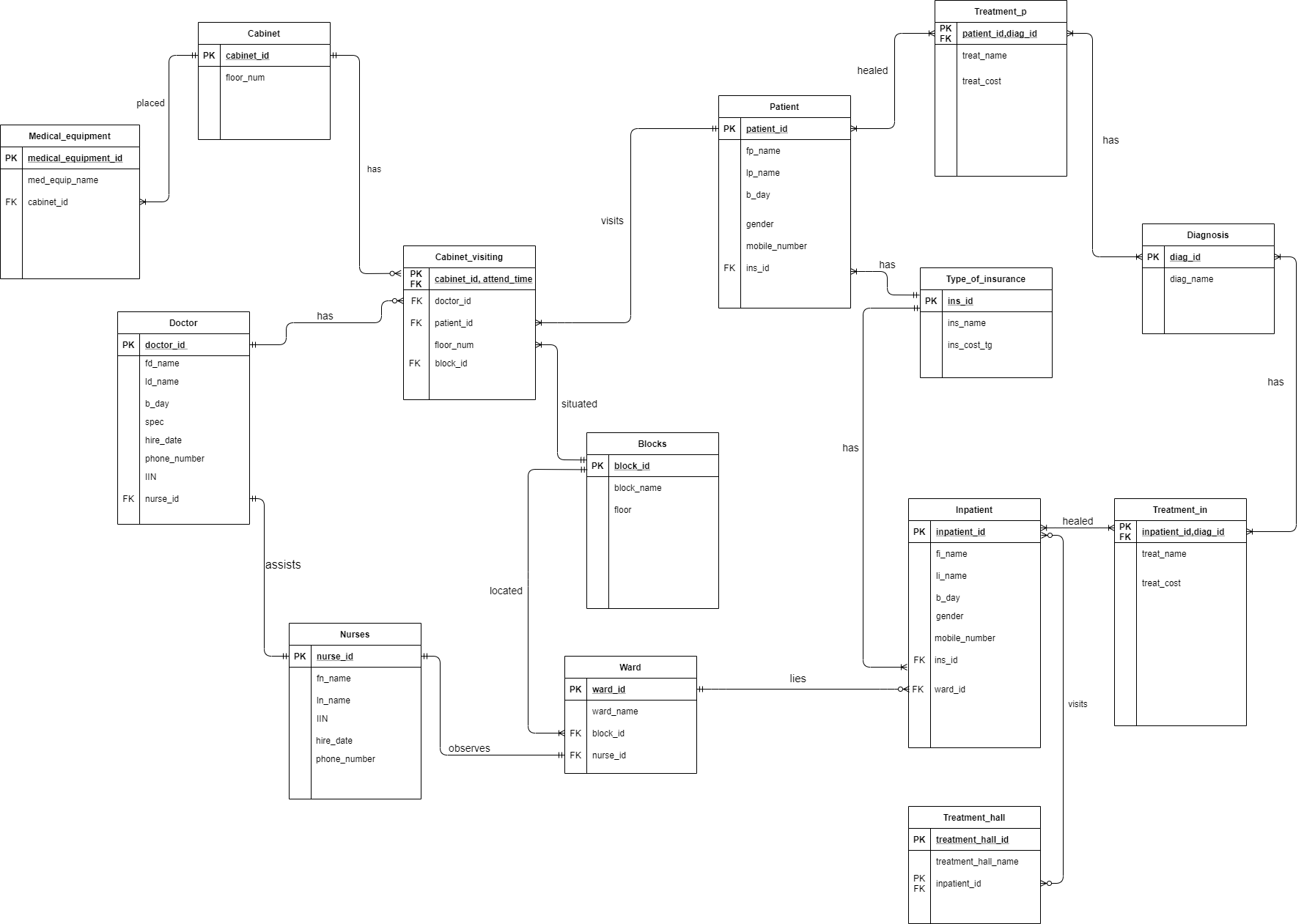 GitHub - AssylayTleukabylova/Database-for-Multidisciplinary-Hospital