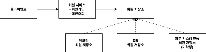 GitHub - ParyJane/SpringCore-Basic: 스프링 핵심 원리 - 기본편 :: 내용 정리, 실습 코드 정리