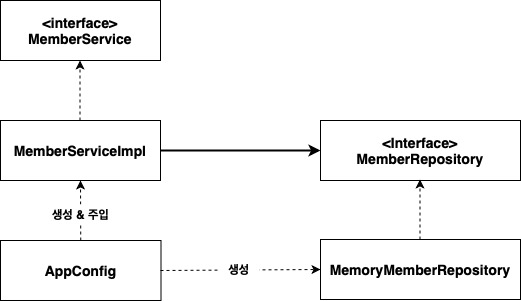 GitHub - ParyJane/SpringCore-Basic: 스프링 핵심 원리 - 기본편 :: 내용 정리, 실습 코드 정리