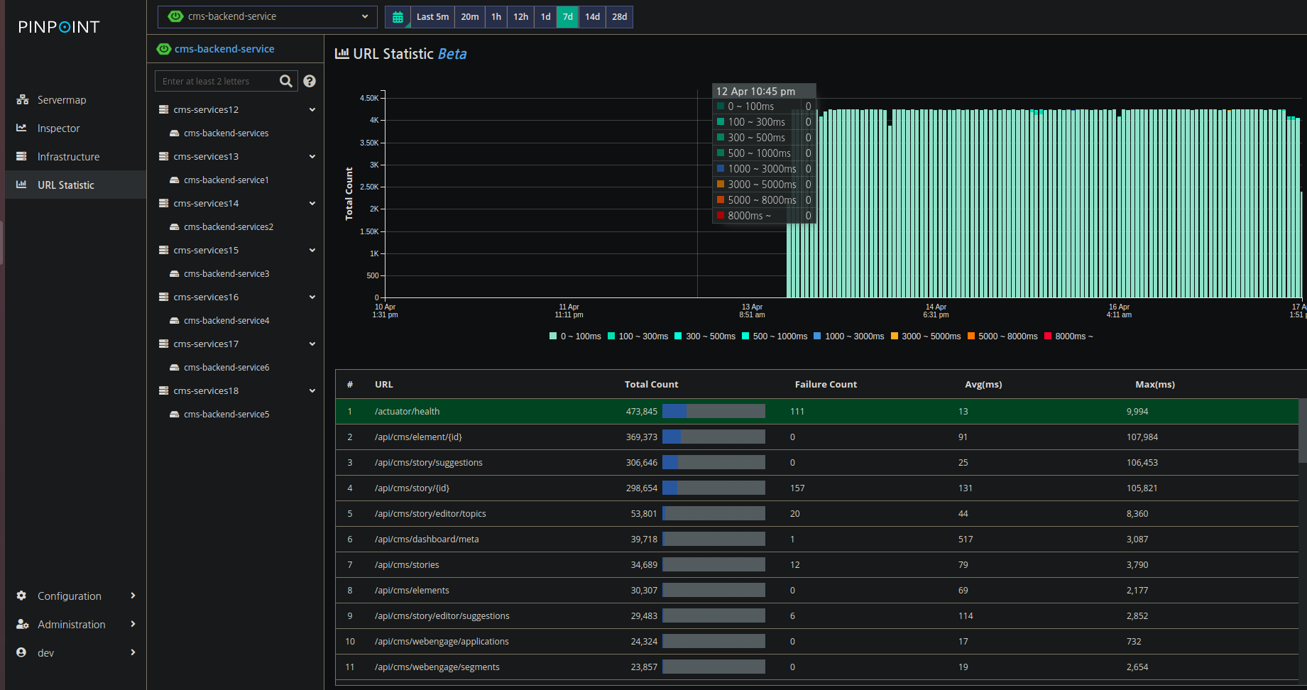 URL Statistics not providing the data more than 3 days · Issue #9875 ...