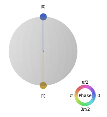 Statevector.draw('qsphere') does not properly color phase · Issue #7512 · Qiskit/qiskit · GitHub
