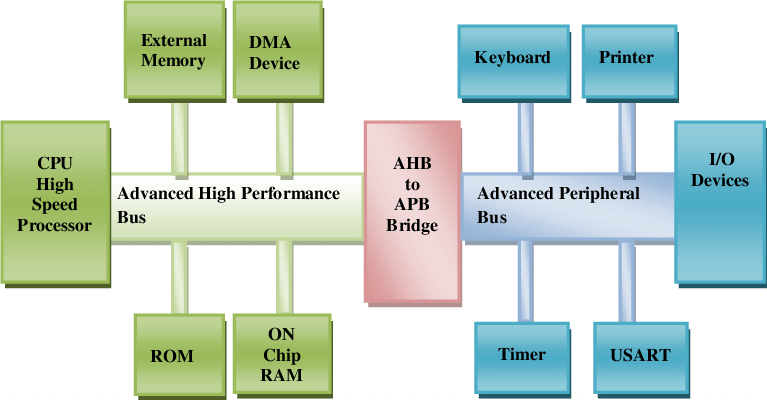GitHub - DWARAKRAM/AHB2APB-BRIDGE: This repository contains the verilog ...