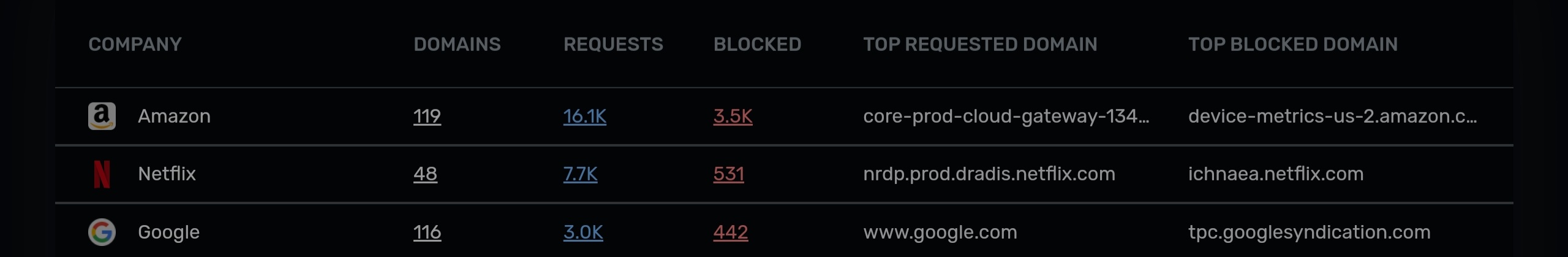 Filtering rules showing wrong status for domains being blocked or ...