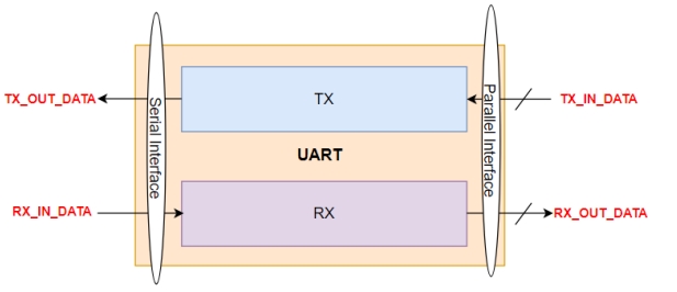 GitHub - NouraMedhat28/UART-TX