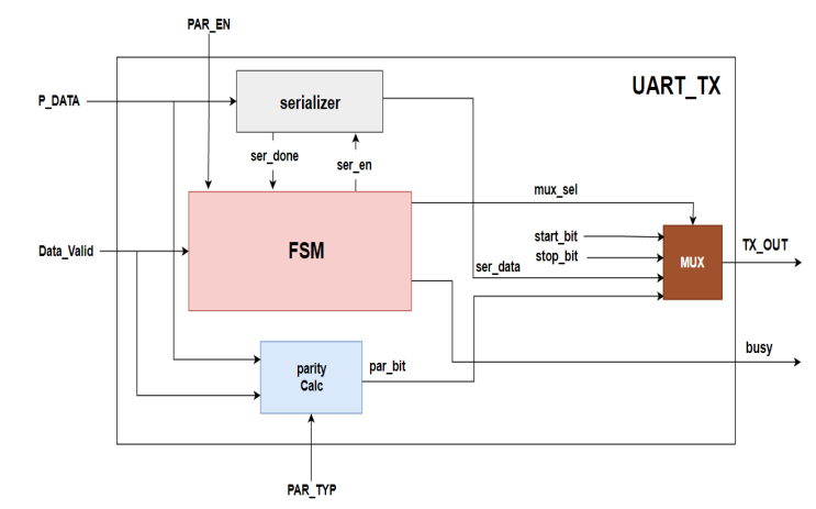 GitHub - NouraMedhat28/UART-TX