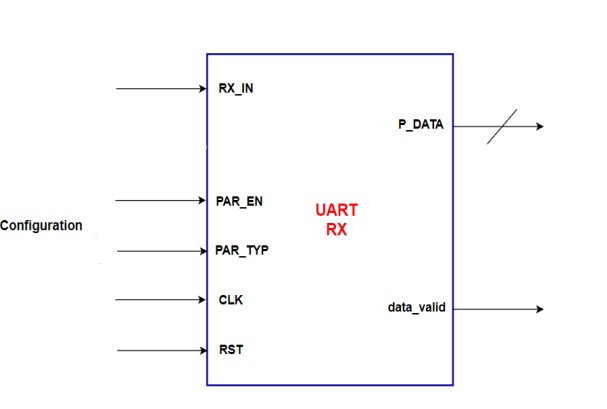 Github Nouramedhat28 Uart Rx