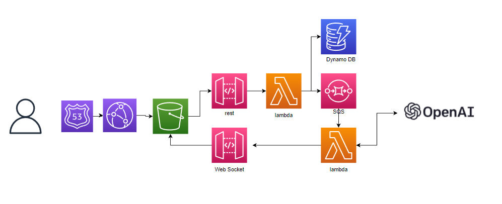 GitHub - manok119/coz-chatgptApp: 서버리스를 이용한 chatgptApp