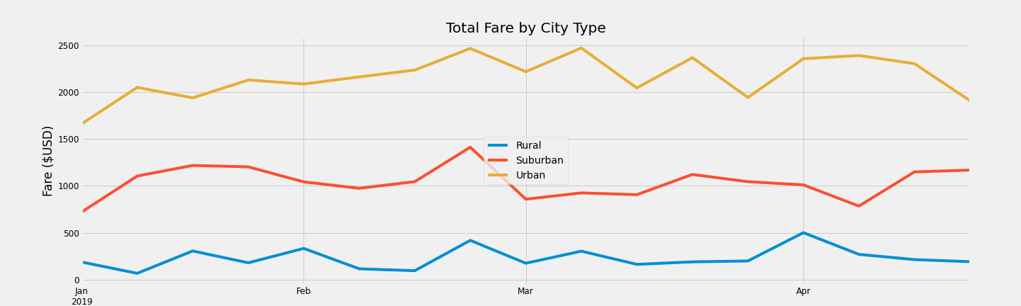 GitHub - MalliVelazquez/PyBer_Analysis