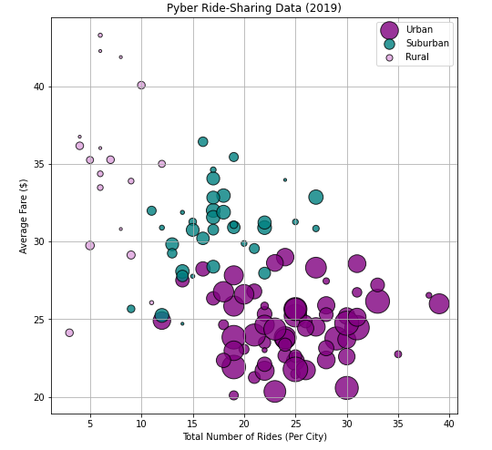GitHub - MalliVelazquez/PyBer_Analysis