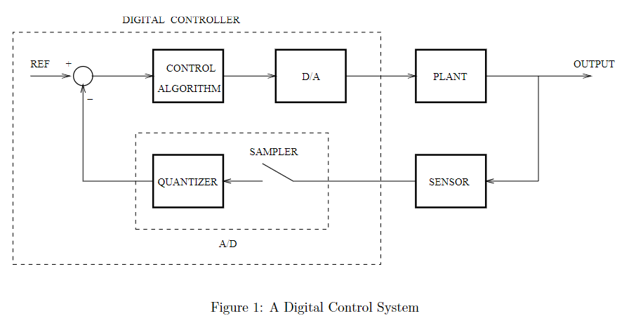 GitHub - ILOVEPRINGLES/Digital-PID-Controller
