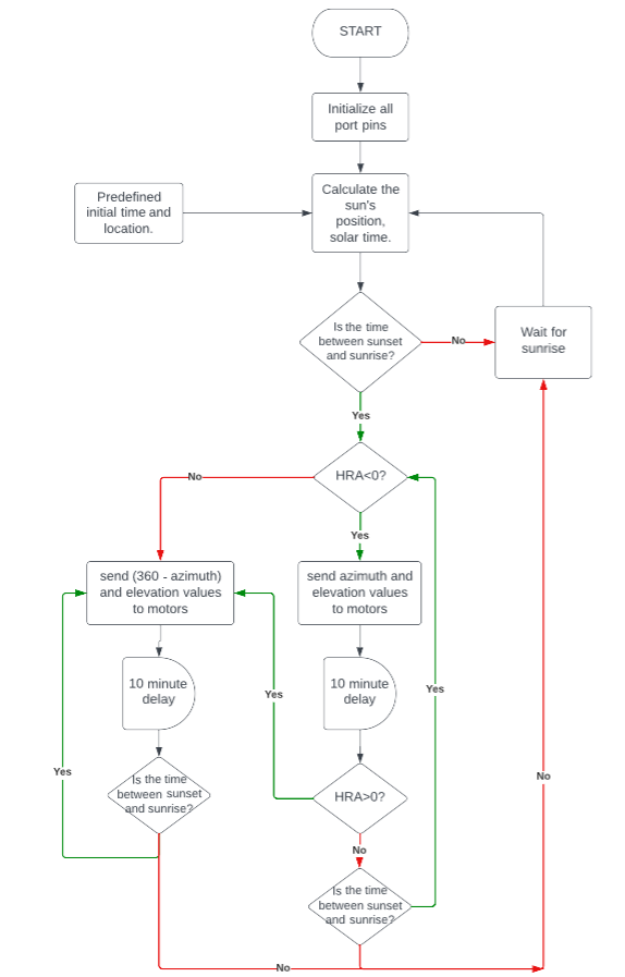GitHub - Ahmed-El-Arabi/Dual-Axis-Solar-Tracker