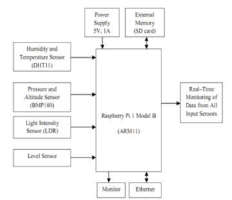 GitHub - Ahmed-El-Arabi/IOT-Weather-Station-using-Raspberry-Pi-4: Ahmed-El-Arabi/IOT-Weather-Station