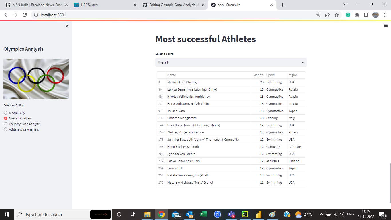 GitHub - Surzchandan/Olympic-Data-Analysis-: Olympic Data Analysis ...