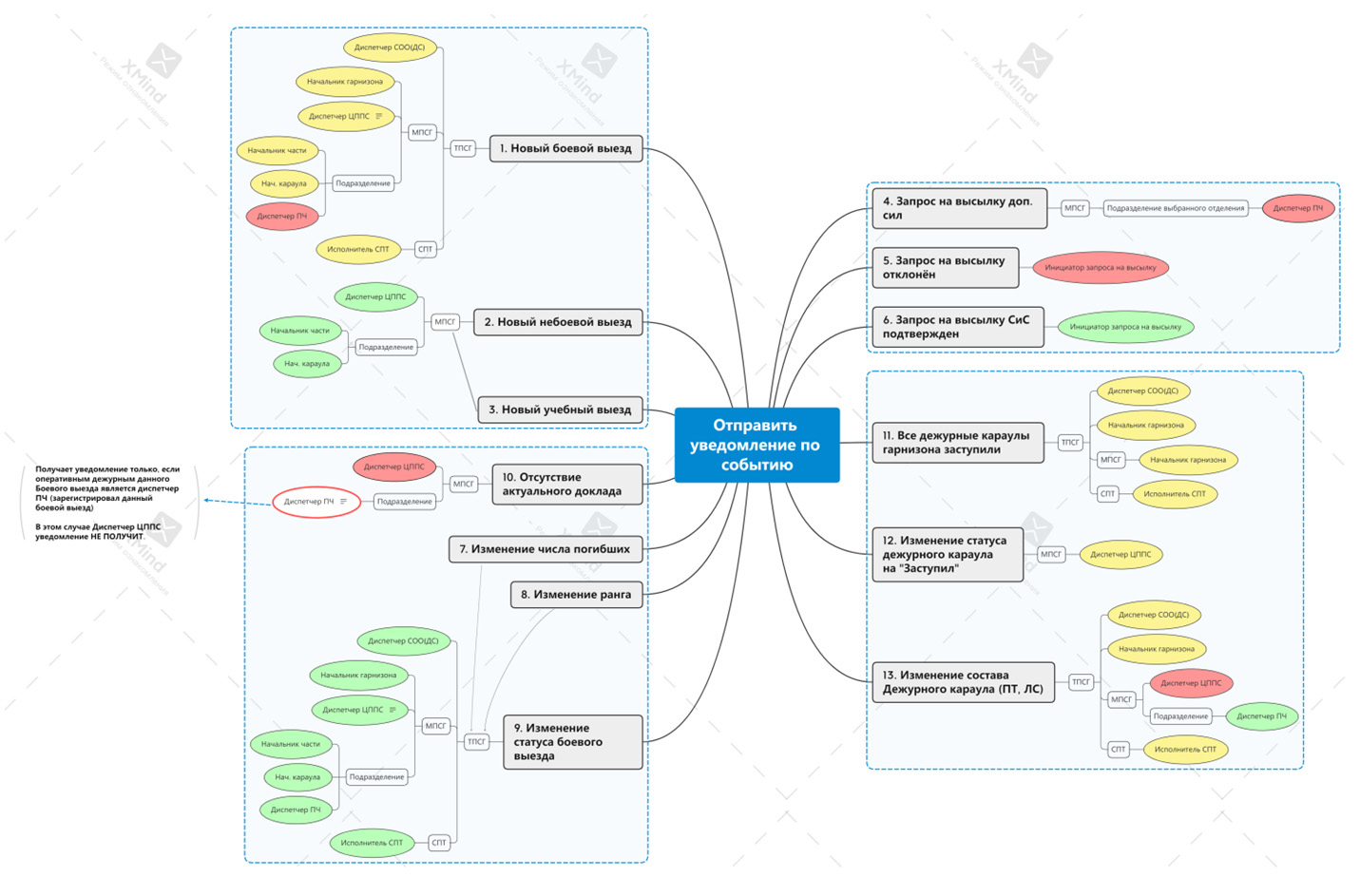 GitHub - hyperborean-spb/notification-service: Notification service ...