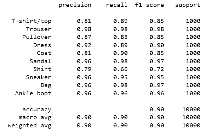 GitHub - asidqa01/Fashion_MNIST_Classification: A deep learning fashion ...