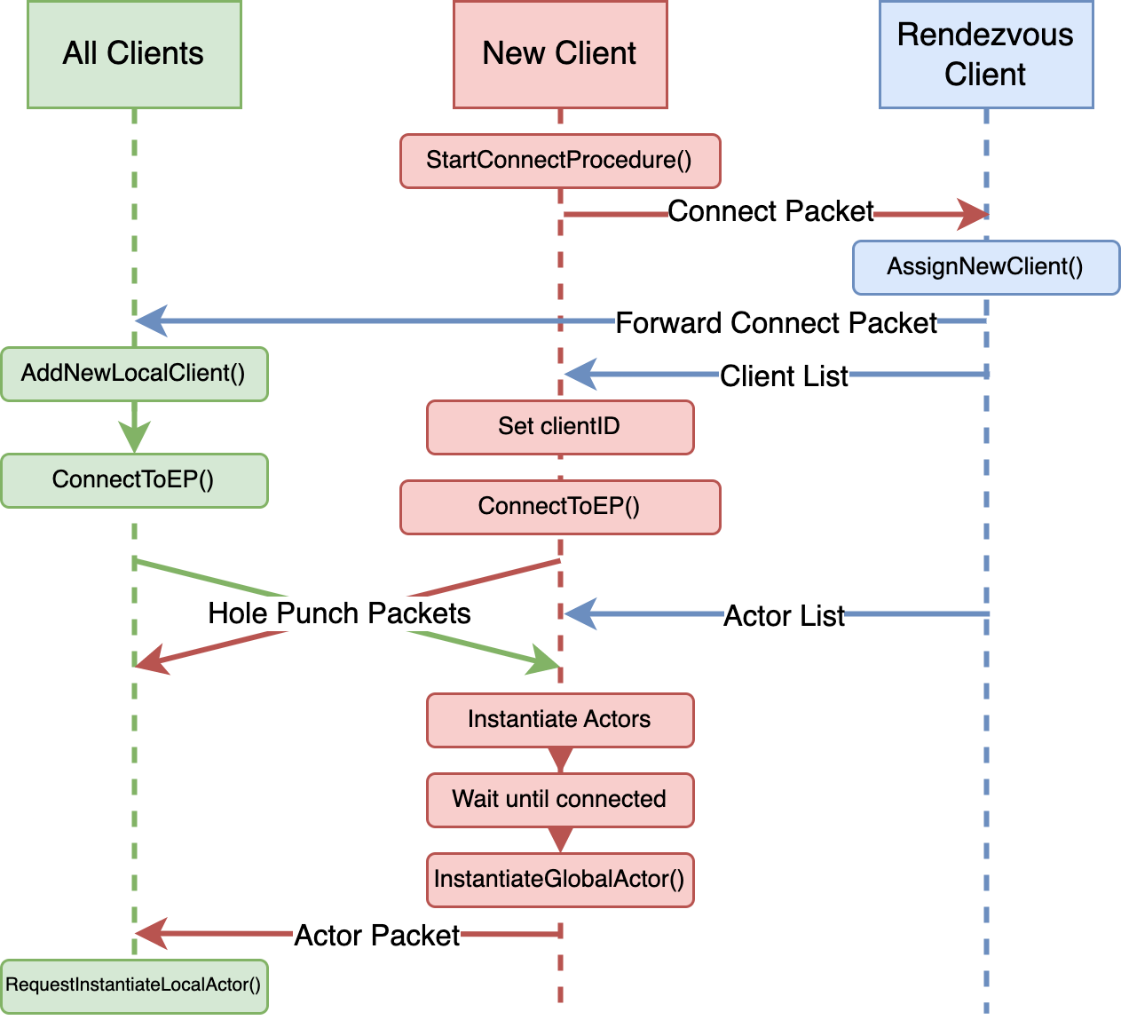 GitHub - FlyingJakob/SynupsNetworking: SynUps is a peer-to-peer (P2P ...