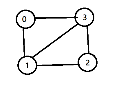 GitHub - Rajshree02/Cycle-Detection: Detecting cyclic nature of a graph ...