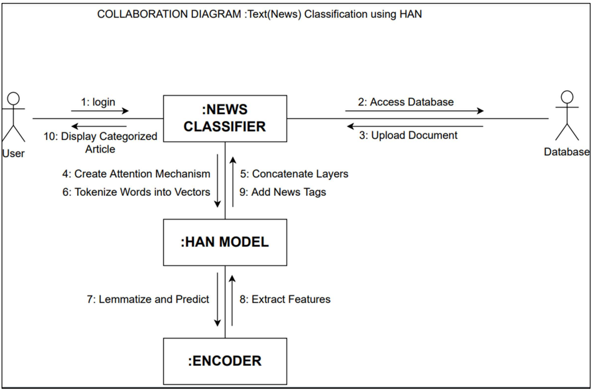 GitHub - Arpit-Sagar/Text-Classification-Using-HAN: A Software ...