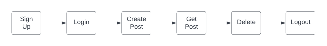 Github Markhughes321karate Api Training Conduit End To End