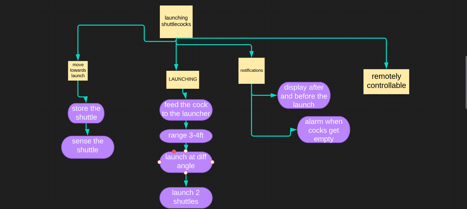 04.Morphological chart and Concept generation - E-division-2021-2022-odd/Repo-07 GitHub Wiki