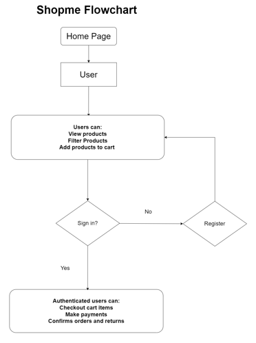 GitHub - Remi-dee/Shopme: Shopme is a light weight amazon look like e-commerce website built ...
