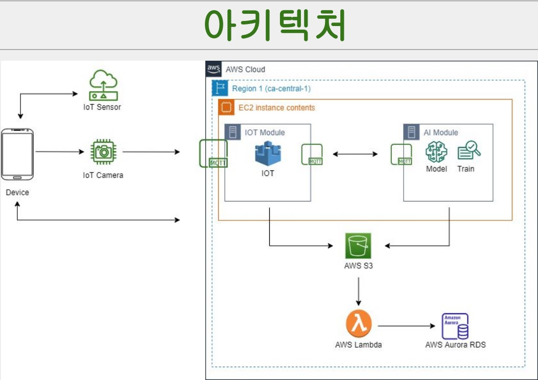 GitHub - ljy9969/MultiCampus: Technology Convergence Project w/h Big Data, AI, IoT, Cloud ...