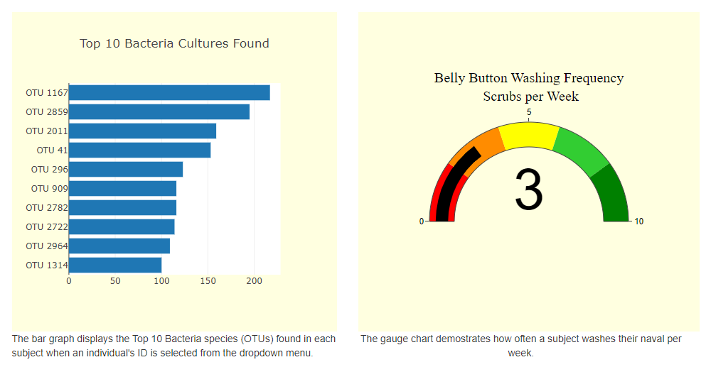 GitHub - tisland1031/Belly_Button: Belly Button analysis with D3.json