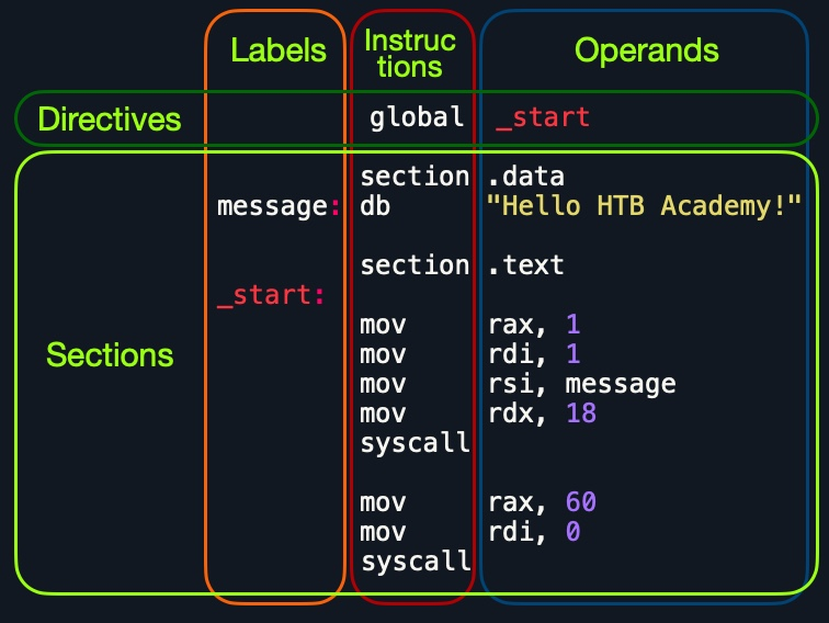 pentips/Binary-Exploitation/Assembly.md at main · CSbyGB/pentips · GitHub
