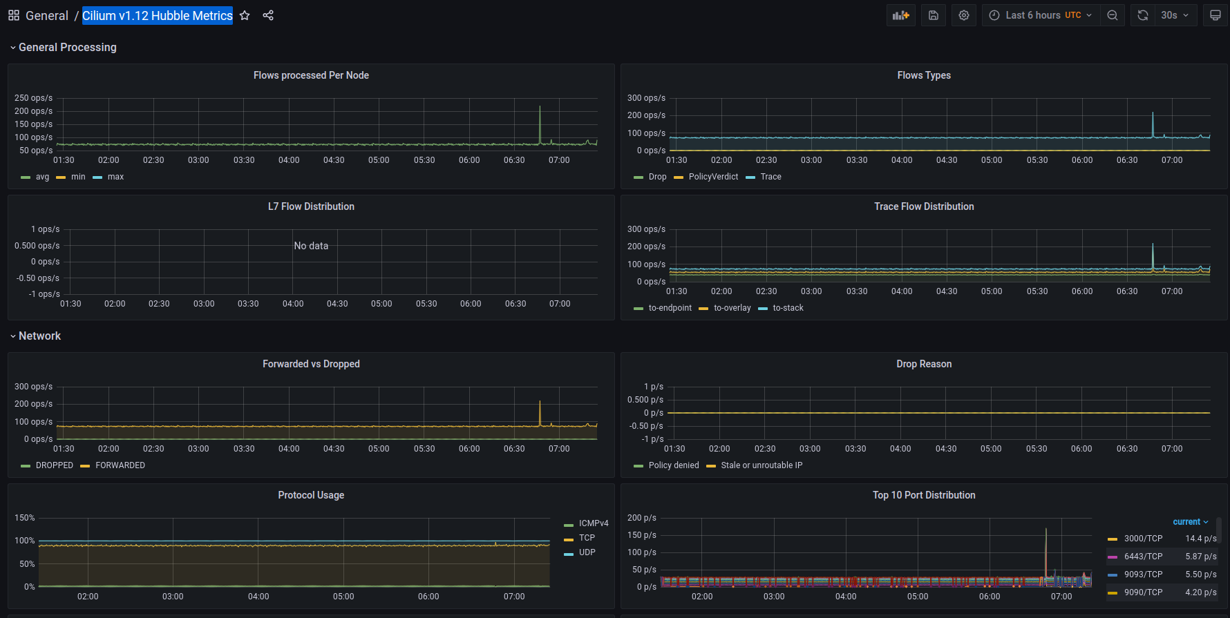 The grafana dashboard of cilium 1.12 does not display data · Issue #21011 · cilium/cilium · GitHub