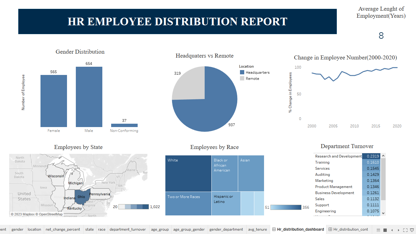 Github Data Detectivhr Dashboard Mysql Tableau The Dataset Was Cleaned And Queried Using Sql