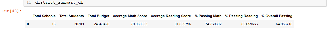 GitHub - geforcerafa/School_District_Analysis