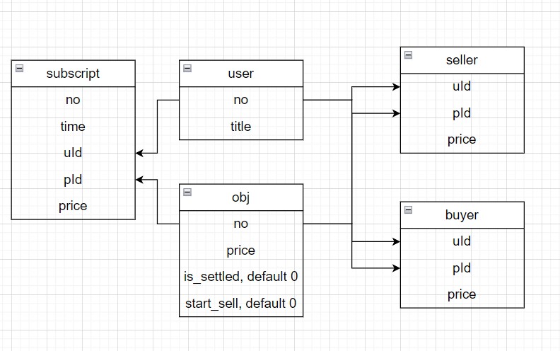 GitHub - tommygood/se_auction: Online Auction System