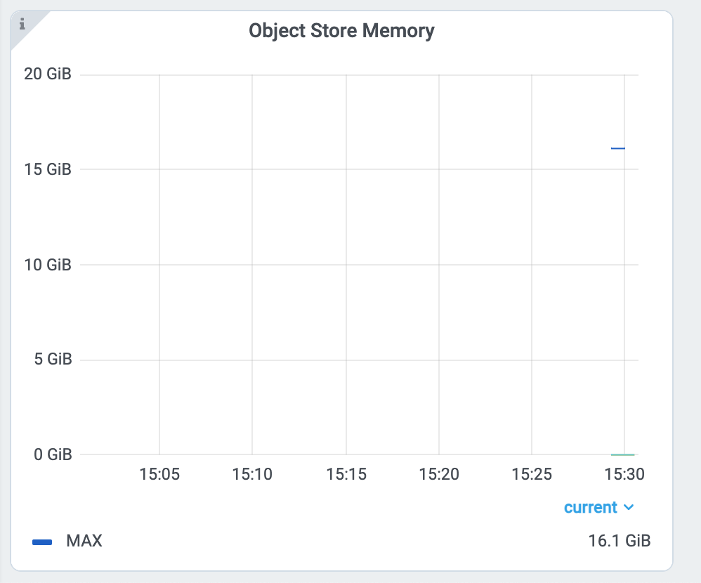 [Dashboard] Object store metric (max) is not accurate in ray dashboard · Issue #32092 · ray ...