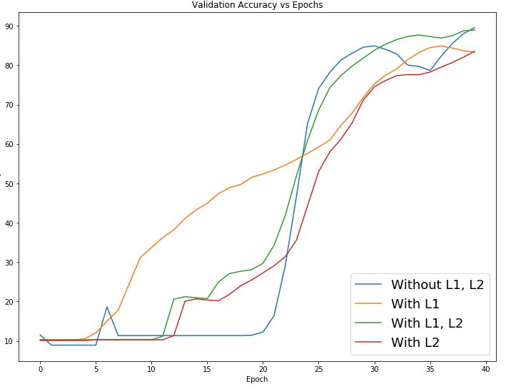 GitHub - palashbaranwal/MNIST_BatchNorm_Regularization